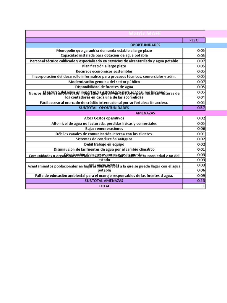 Matriz Mefe | PDF | Agua | Economias