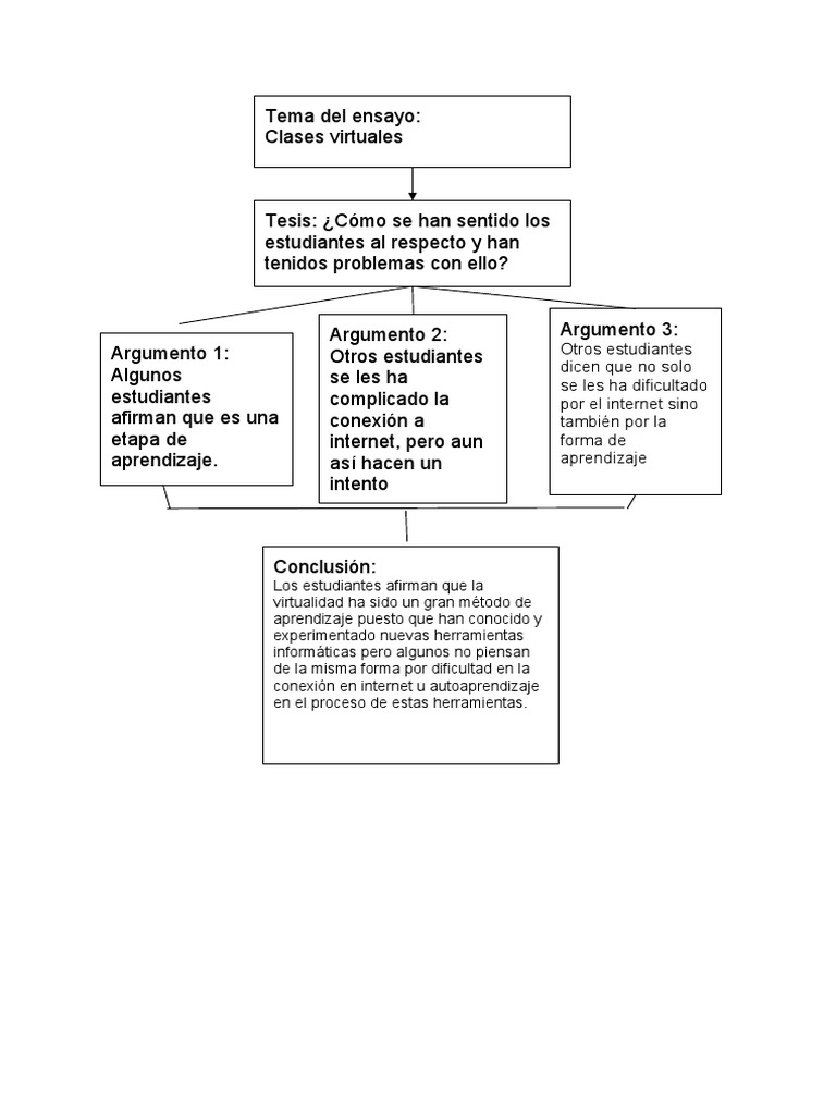 Esquema Ensayo de Español | PDF