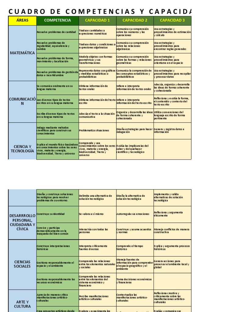 Cuadro de Competencias y Capacidades | PDF | Información | Conocimiento