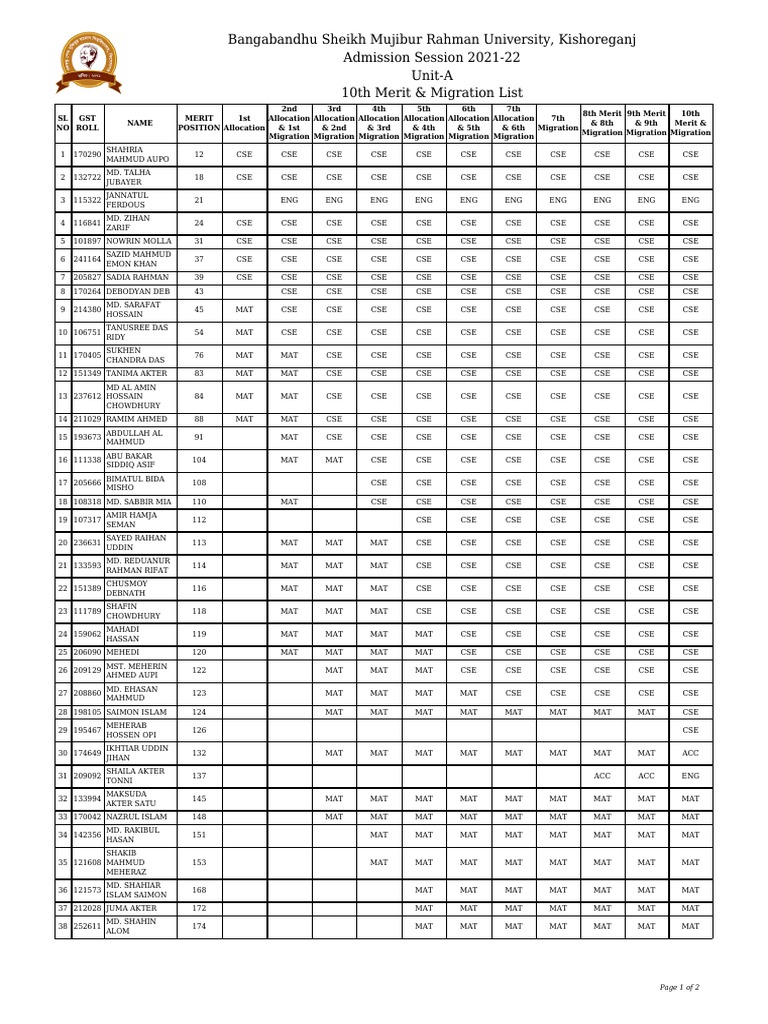 Bsmru A 10th Merit PDF | PDF