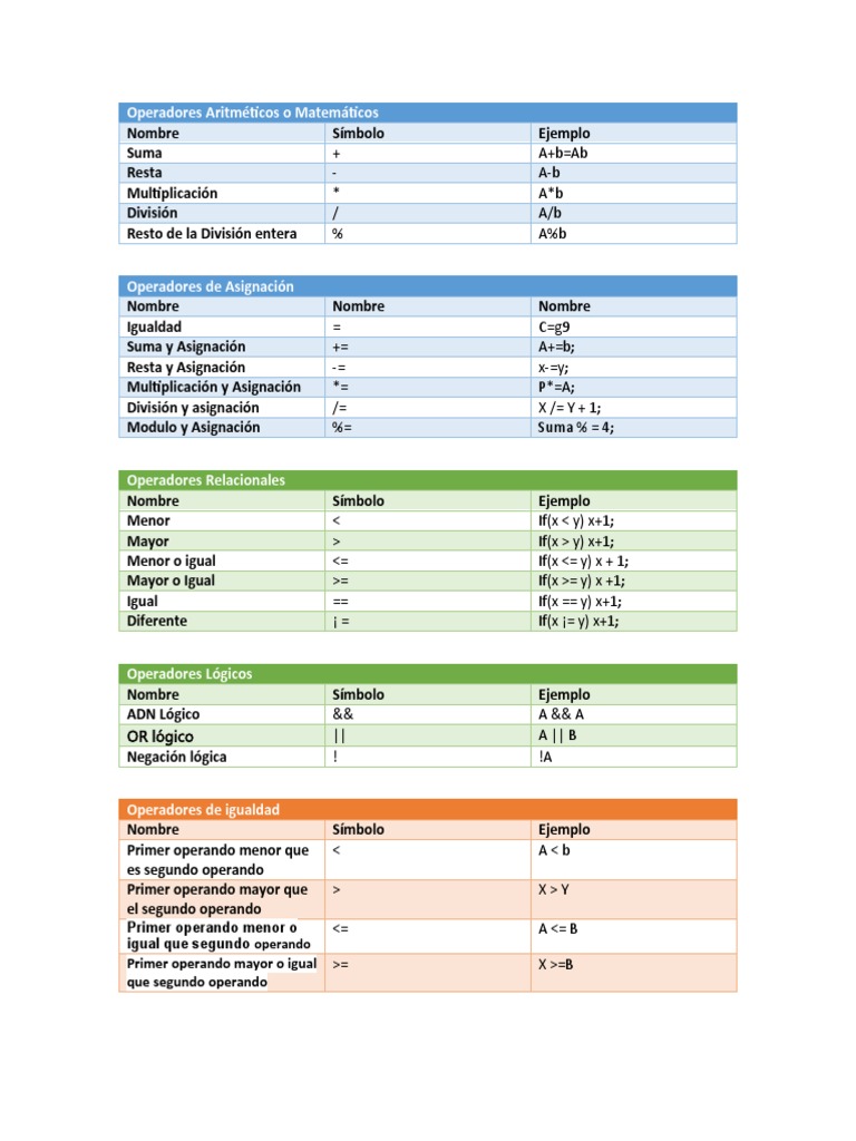 Tipos y Tablas de Operadores en Programación | PDF