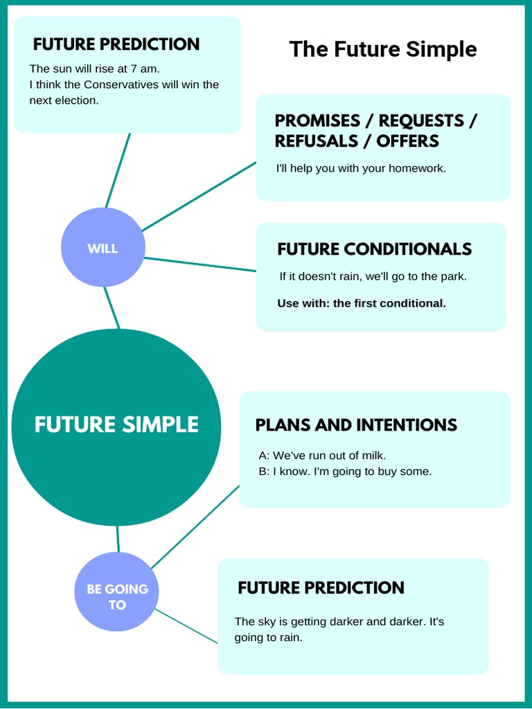 future-simple-infographic | PDF