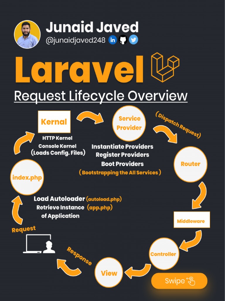 Laravel-Request Lifecycle | PDF
