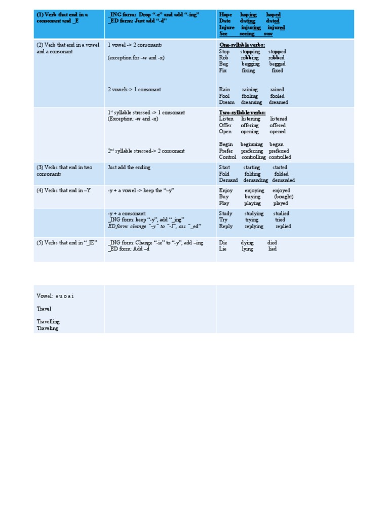 Spelling - Ing and - Ed Form | PDF | Consonant | Syllable