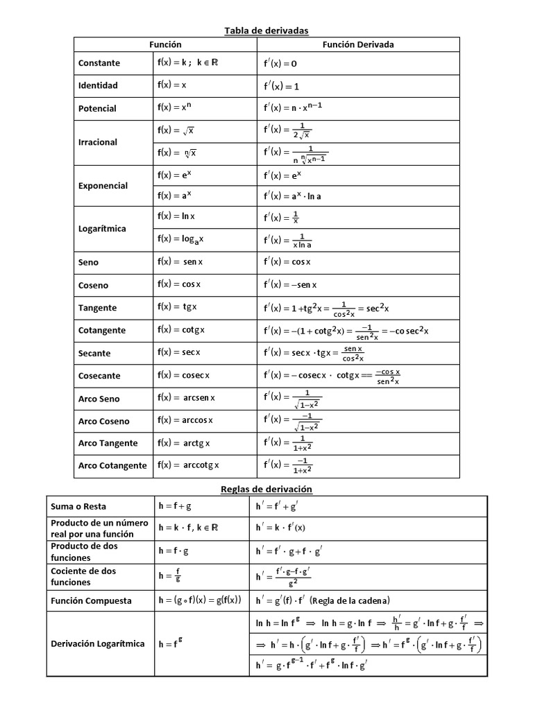 Tabla de Derivadas | PDF | Funciones trigonométricas | Objetos matemáticos