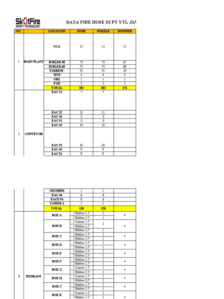 Data Jumlah Ketersediaan Hose All Area Ytl Jawa Timur | PDF