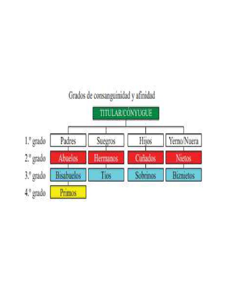 Grados Afinidad y Consanguinidad PDF | PDF