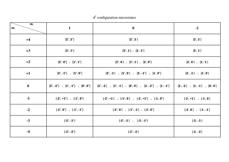 D2 Configuration Microstates Overview | PDF