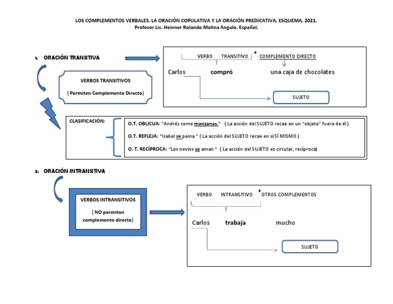 Esquema-Oraciones Transitivas e Intransitivas PDF | PDF