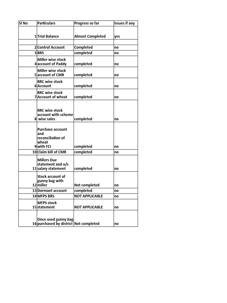 Jeypore Civil Supply Monthly Progress Report PDF Service Industries