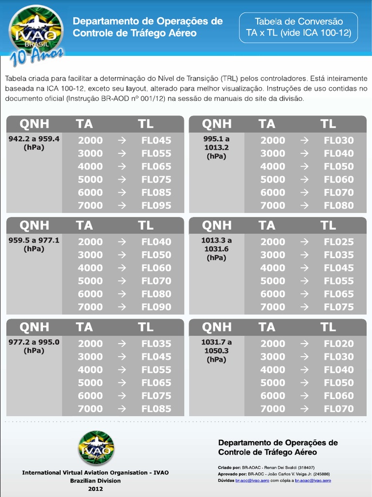 Tabela de Conversao Ta X TL | PDF