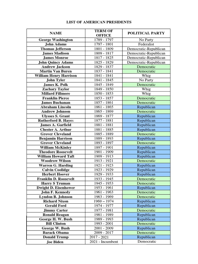 List of American Presidents | PDF | Republican Party (United States ...