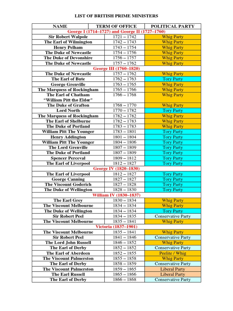 List of British Prime Ministers | PDF | Whigs (British Political Party ...