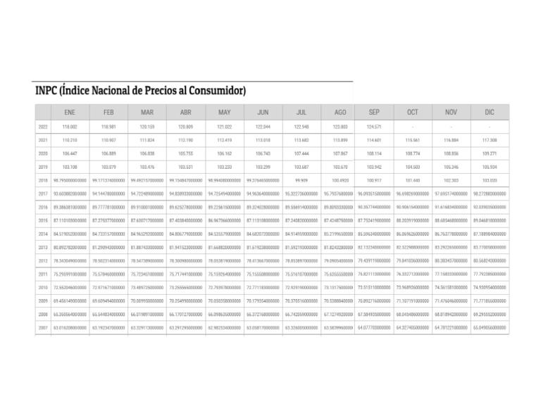 Tabla Inpc PF | PDF