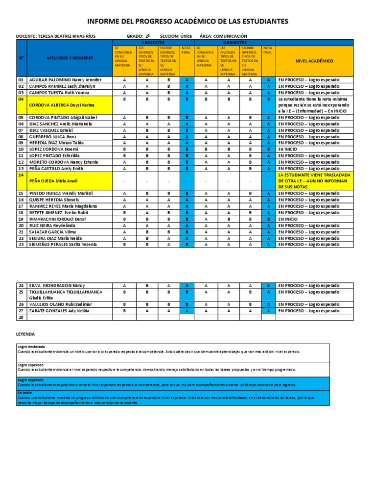 Informe Del Progreso Académico de Las Estudiantes | PDF | Aprendizaje ...