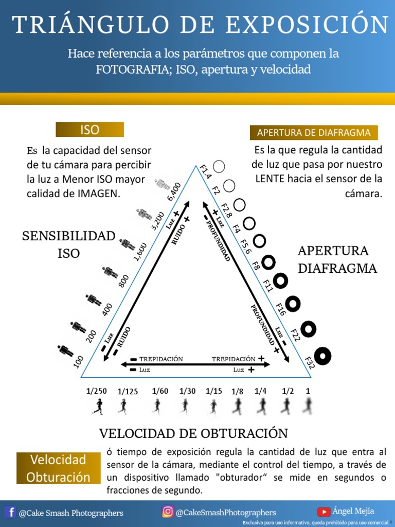 Triangulo de Exposicion | PDF