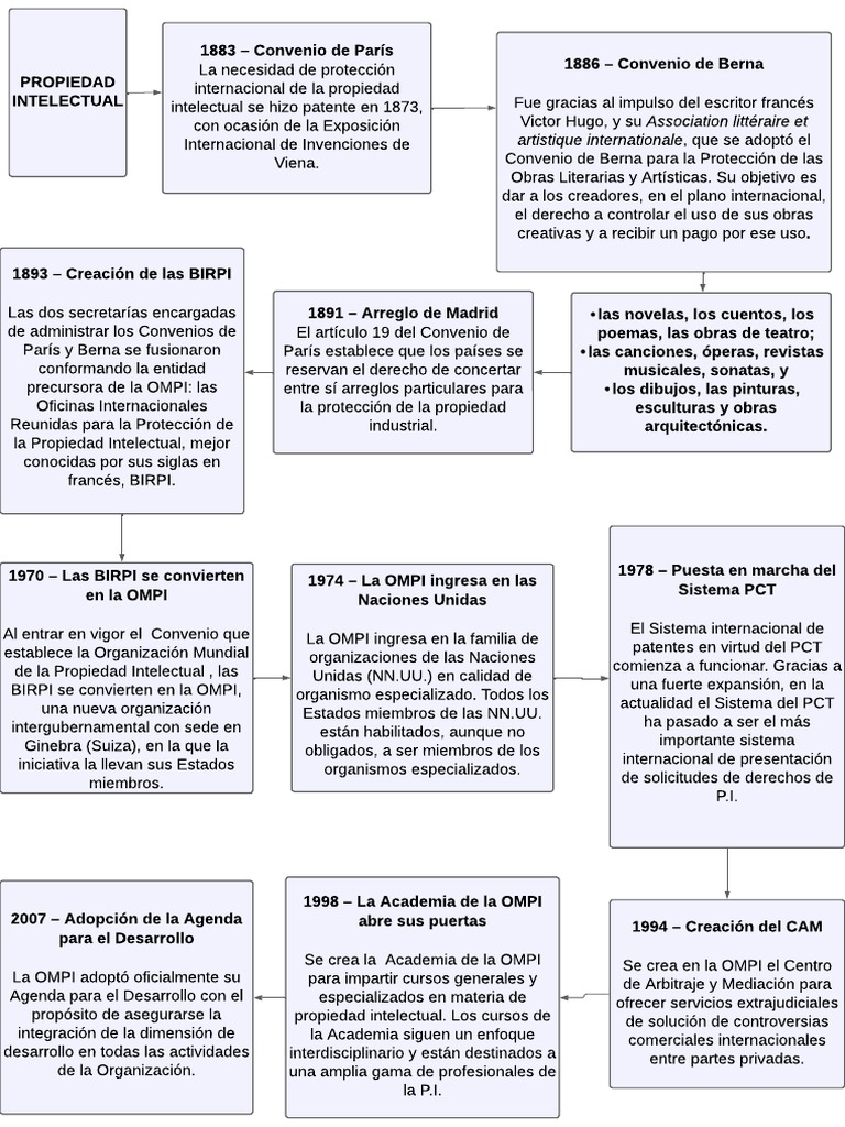 Evolución de Propiedad Intelectual | PDF | Propiedad intelectual