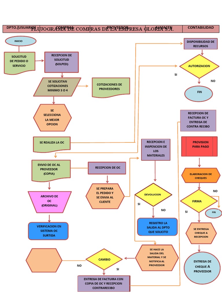 Flujograma Gloria | PDF | Informática | Industrias de servicio