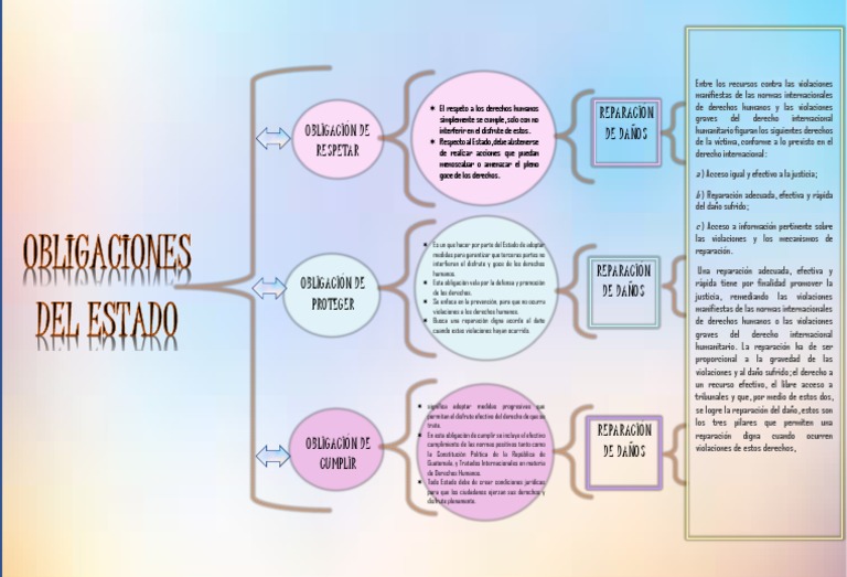 Cuadro Sinoptico Derechos Humanos | PDF | Violación | Derechos humanos