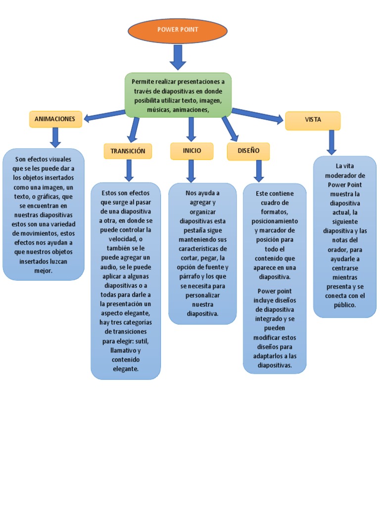 Mapa Conceptual Semana6 Informatica | PDF | Microsoft PowerPoint ...