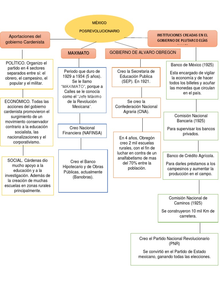 La evolución política y económica de México en la era posrevolucionaria: El cardenismo y el ...