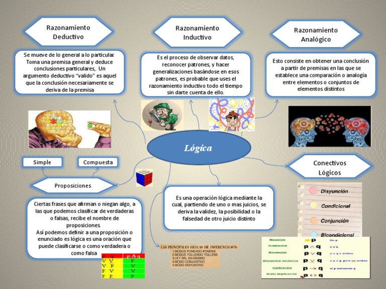 Mapa Mental Logica | PDF