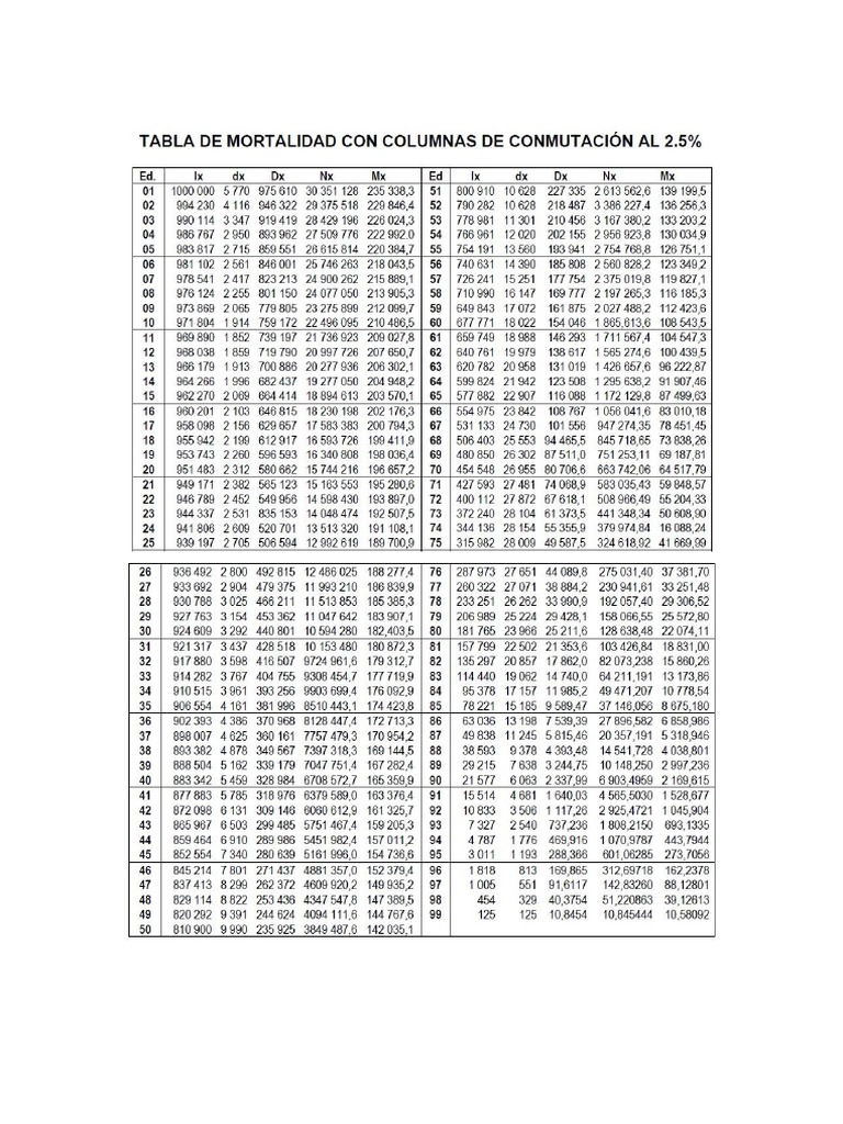 Tabla de Mortalidad | PDF