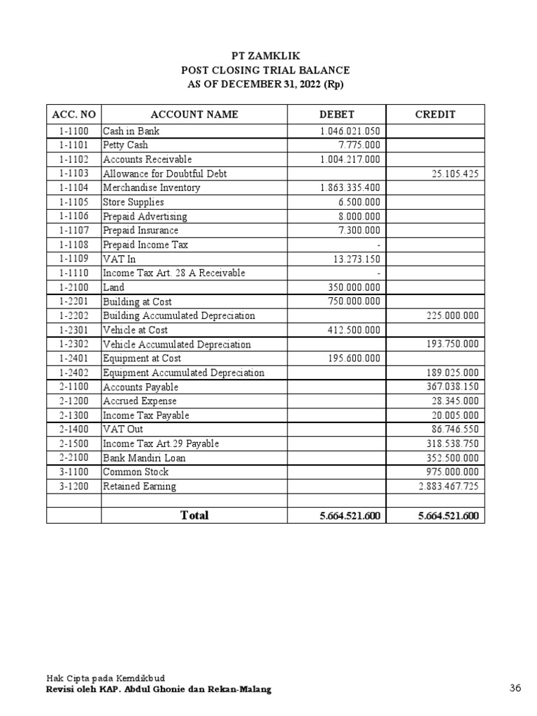 Post Closing Trial Balance PT Zamklik: Total | PDF