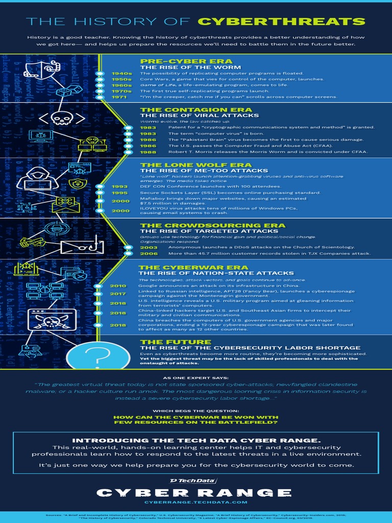 Infographic - History of Cyber Security Threats | PDF | Computer Security | Security