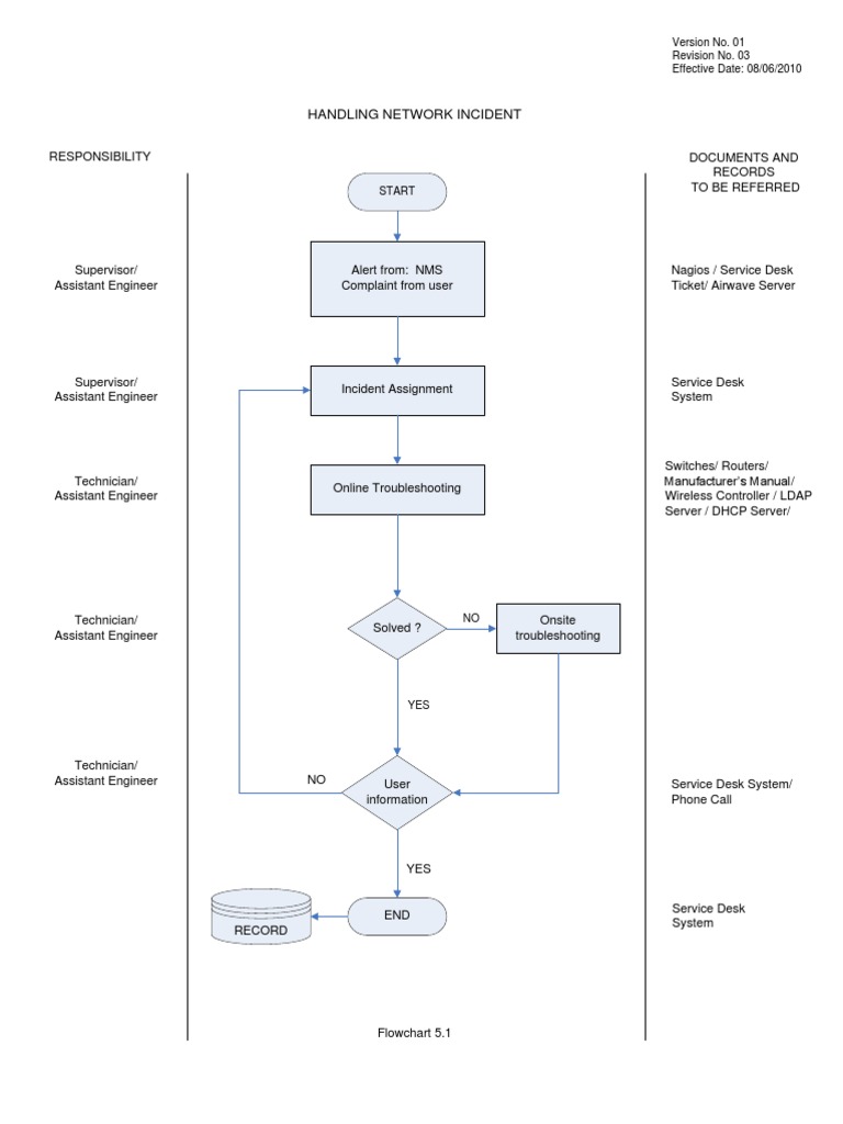 Wireless Flowchart 5.1 - 5.6 | PDF | Firewall (Computing) | Computer ...