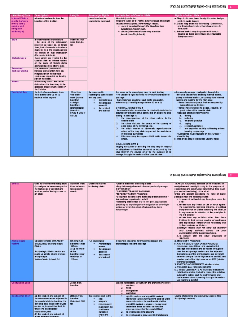 UNCLOS Summary Table | PDF | Territorial Waters | Law Of The Sea