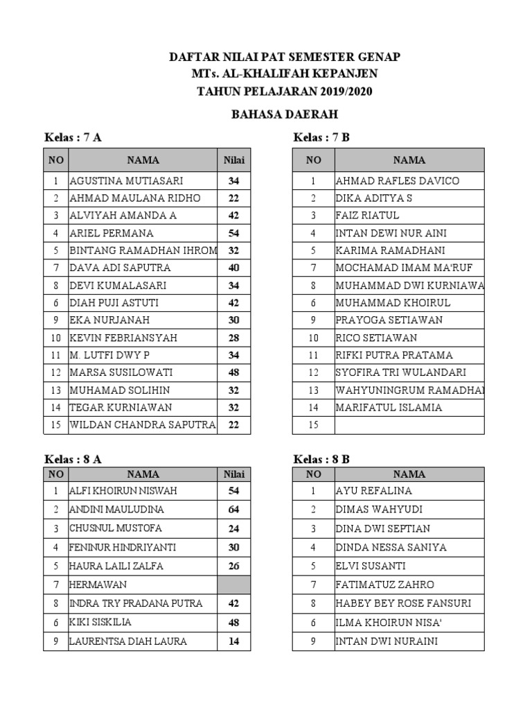 Nilai PAT B DAERAH Genap 19 20 | PDF