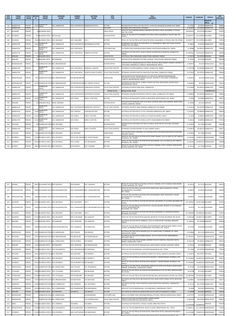 TPWODL Office List | PDF | Infrastructure | Power (Physics)
