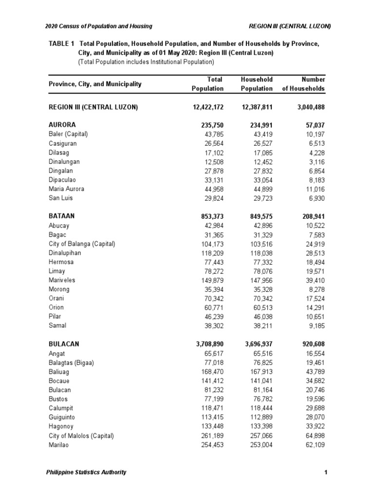 Region III - 0 | PDF | Philippines