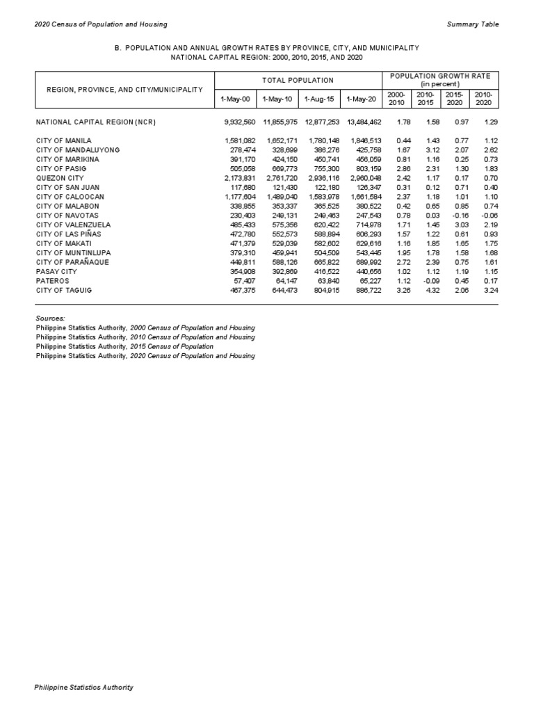 Table B - Population and Annual Growth Rates by Province, City, and ...