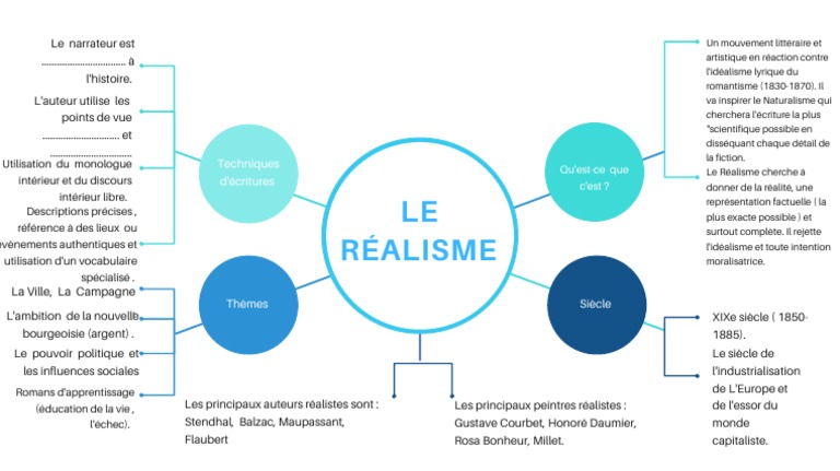 Carte Heuristique Le Réalisme | PDF | Réalisme (littérature)