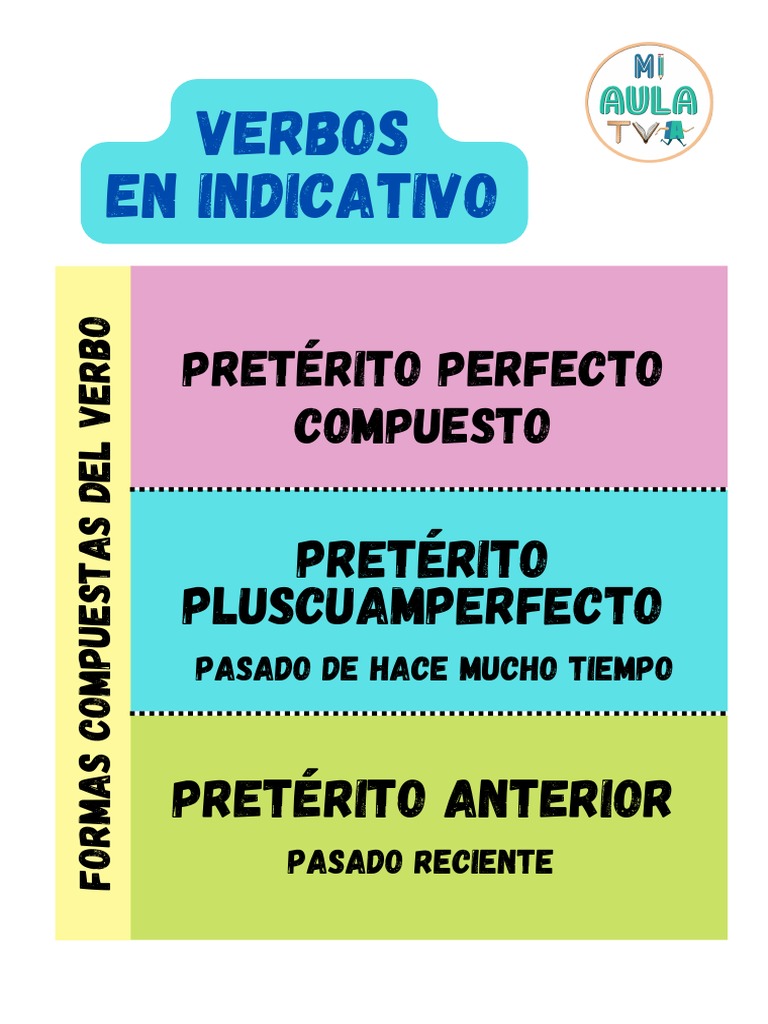 Formas Compuestas Del Verbo | PDF | Lingüística | Gramática