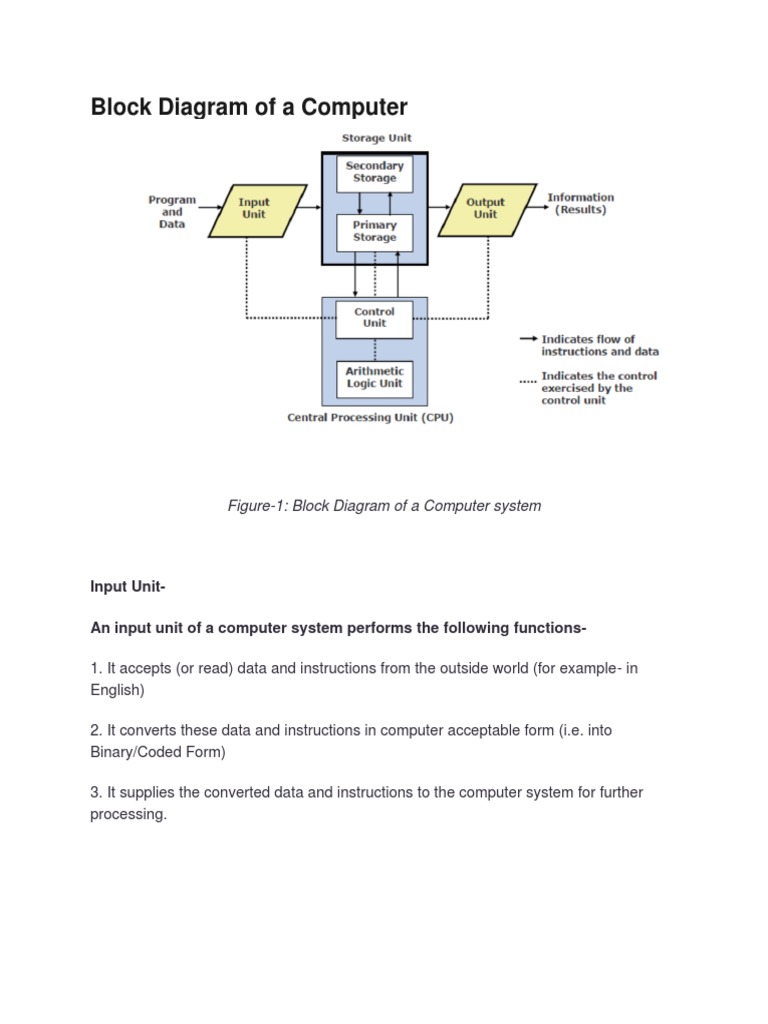 Block Diagram of Coimputer | PDF | Computer Data Storage | Input/Output