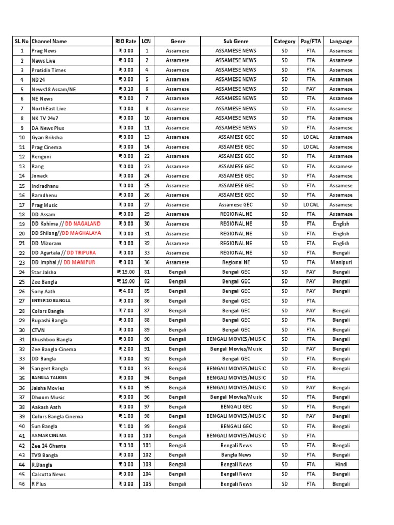 Assamese and Bengali TV Channels List | PDF | Television Network | Mass ...