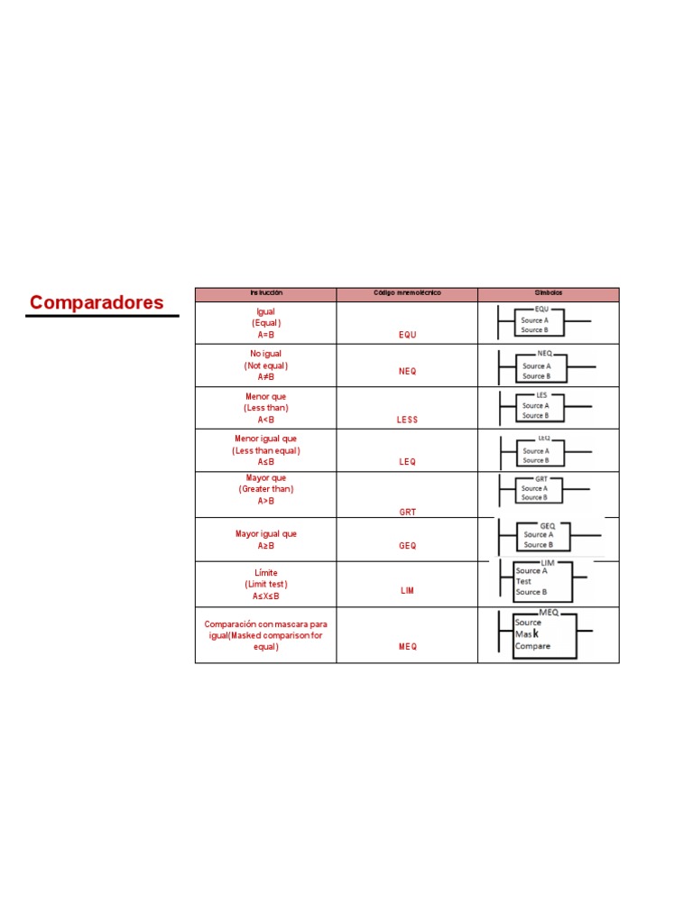 Códigos mnemotécnicos y símbolos para comparadores lógicos | PDF