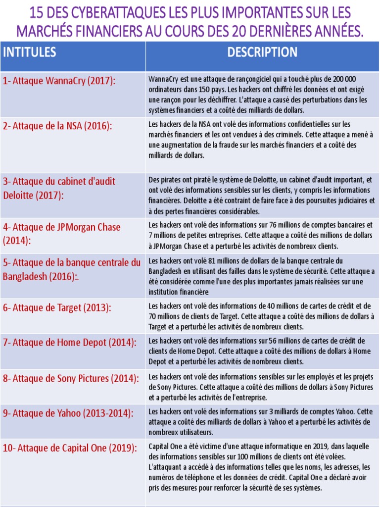 15 Des Cyberattaques Les Plus Importantes-1 | PDF | Cyberguerre | Sécurité