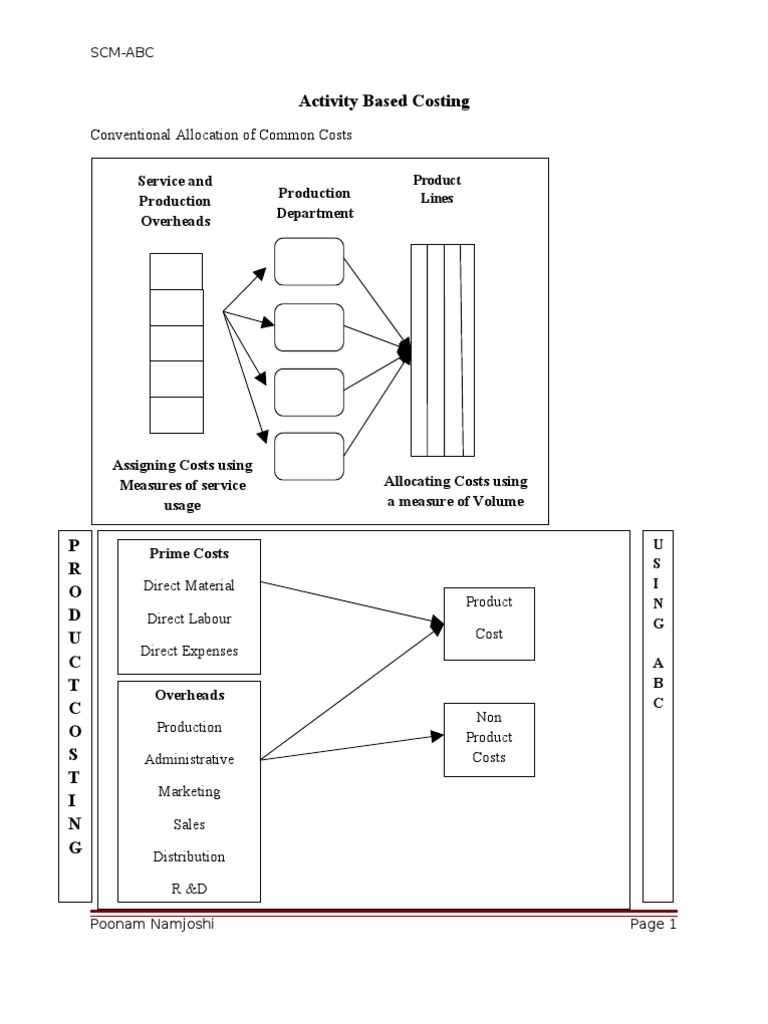 Activity Based Costing | PDF | Profit (Accounting) | Strategic Management