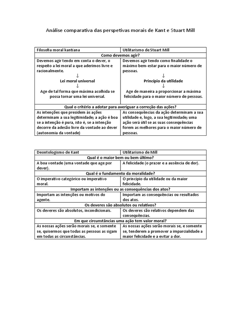 Análise Comparativa Das Perspetivas Morais de Kant e Stuart Mill | PDF