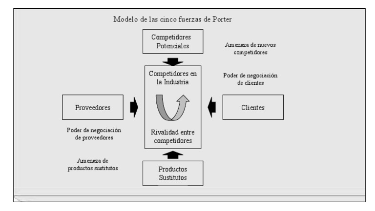 Modelo de Las Cinco Fuerzas de Porter | PDF