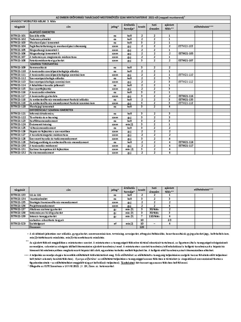 MA Emberi-Erőforrás-Tanácsadó Nappali 2022 v2021 PDF | PDF