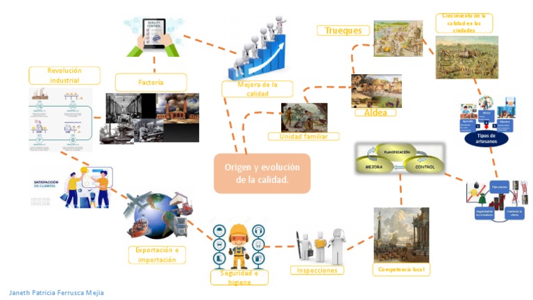 Mapa Mental Evolucion de La Calidad | PDF