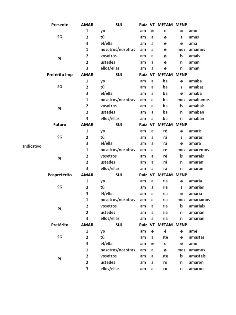 Paradigma Flexivo Con Análisis Morfológico | PDF | Lingüística | Fonética