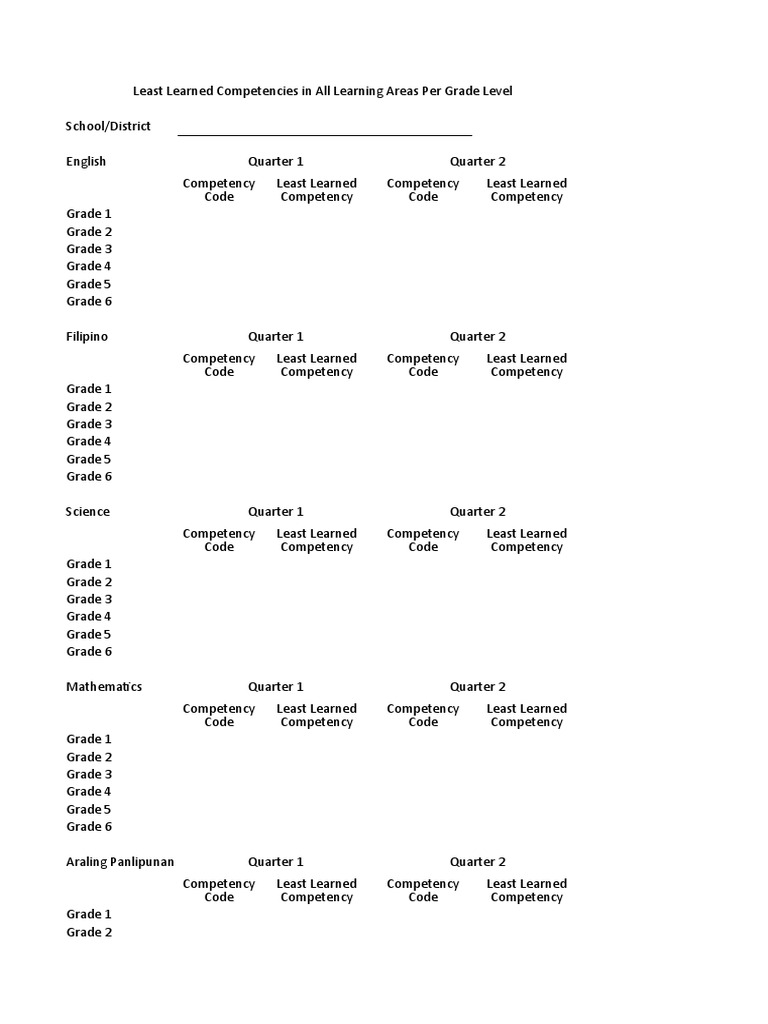 Least Learned Competencies by Grade | PDF | Equations | Quadratic Equation