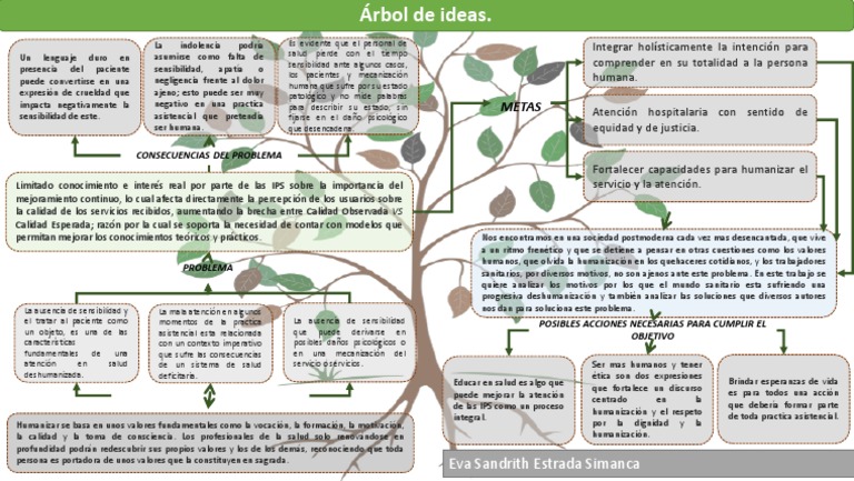 AA2EV01. Arbol de Ideas. Situacion Problema y Posibles Soluciones Con ... AA2EV01. Arbol de Ideas. Situacion Problema y Posibles Soluciones Con ...