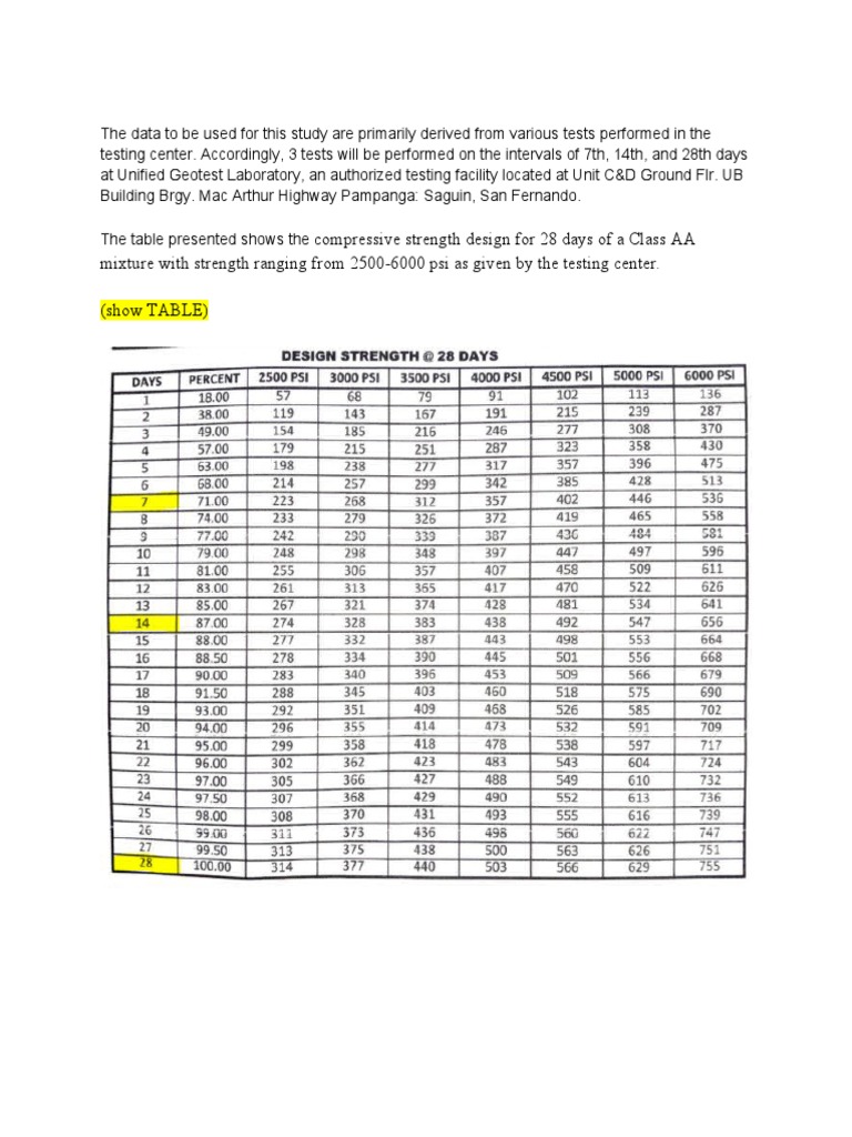 Compressive Strength Testing of Concrete | PDF